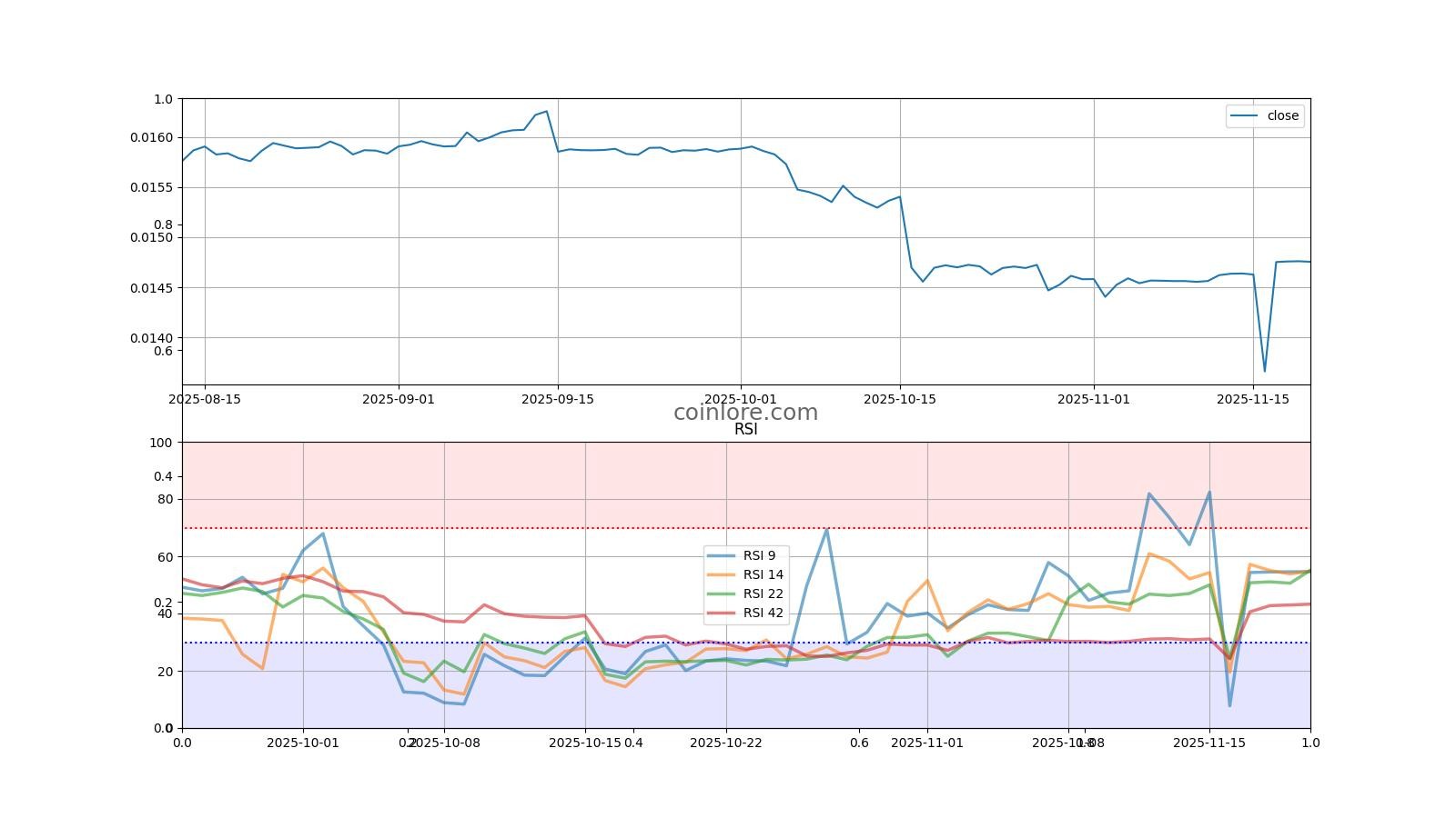 ADAMANT Messenger RSI indicator