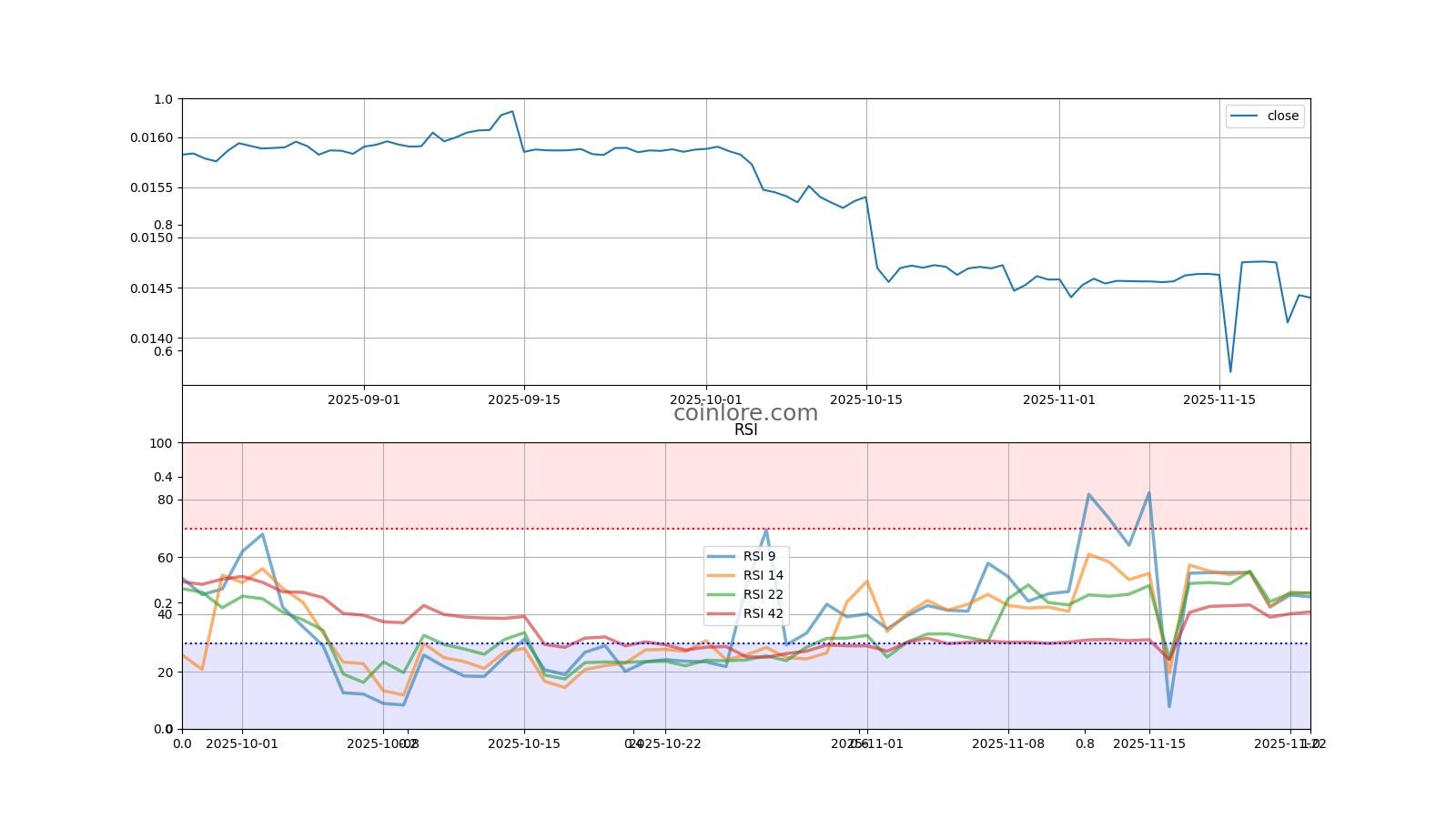 ADAMANT Messenger RSI indicator