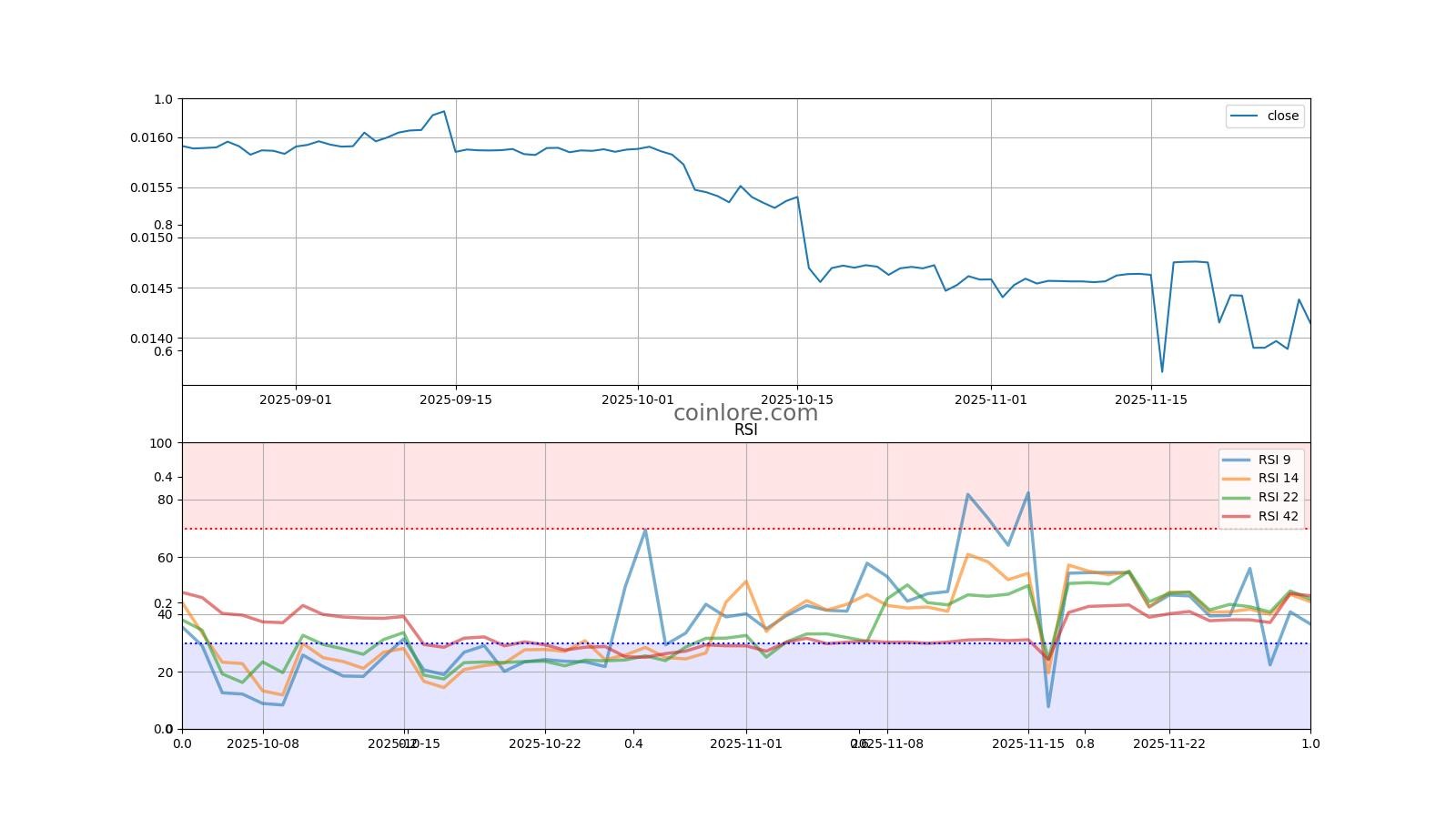 ADAMANT Messenger RSI indicator