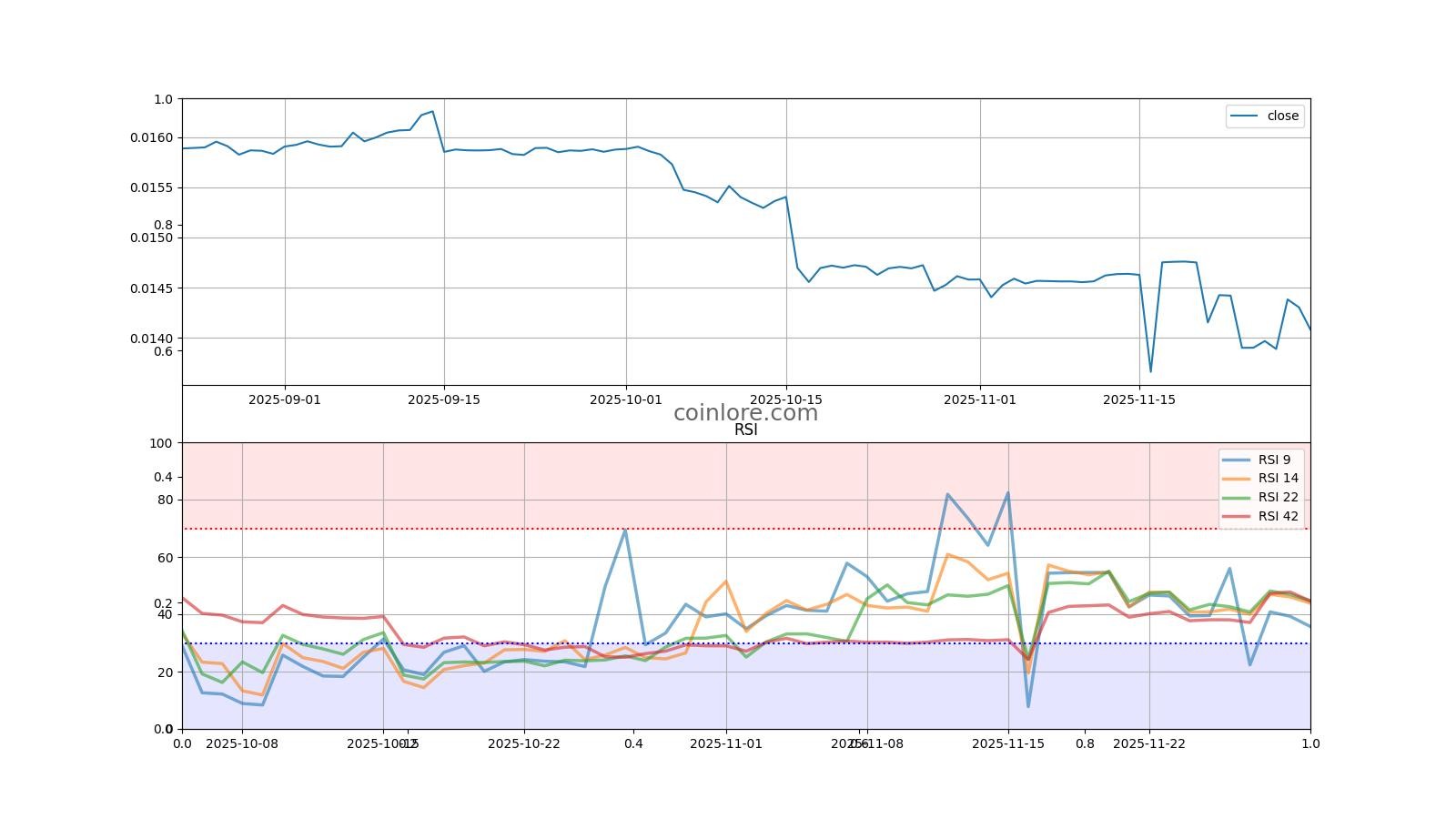 ADAMANT Messenger RSI indicator