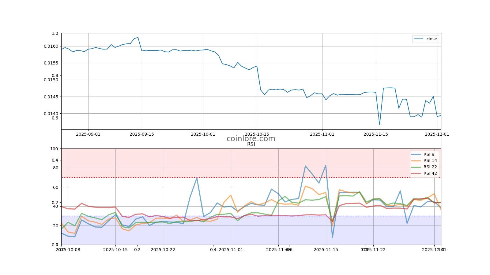 ADAMANT Messenger RSI indicator