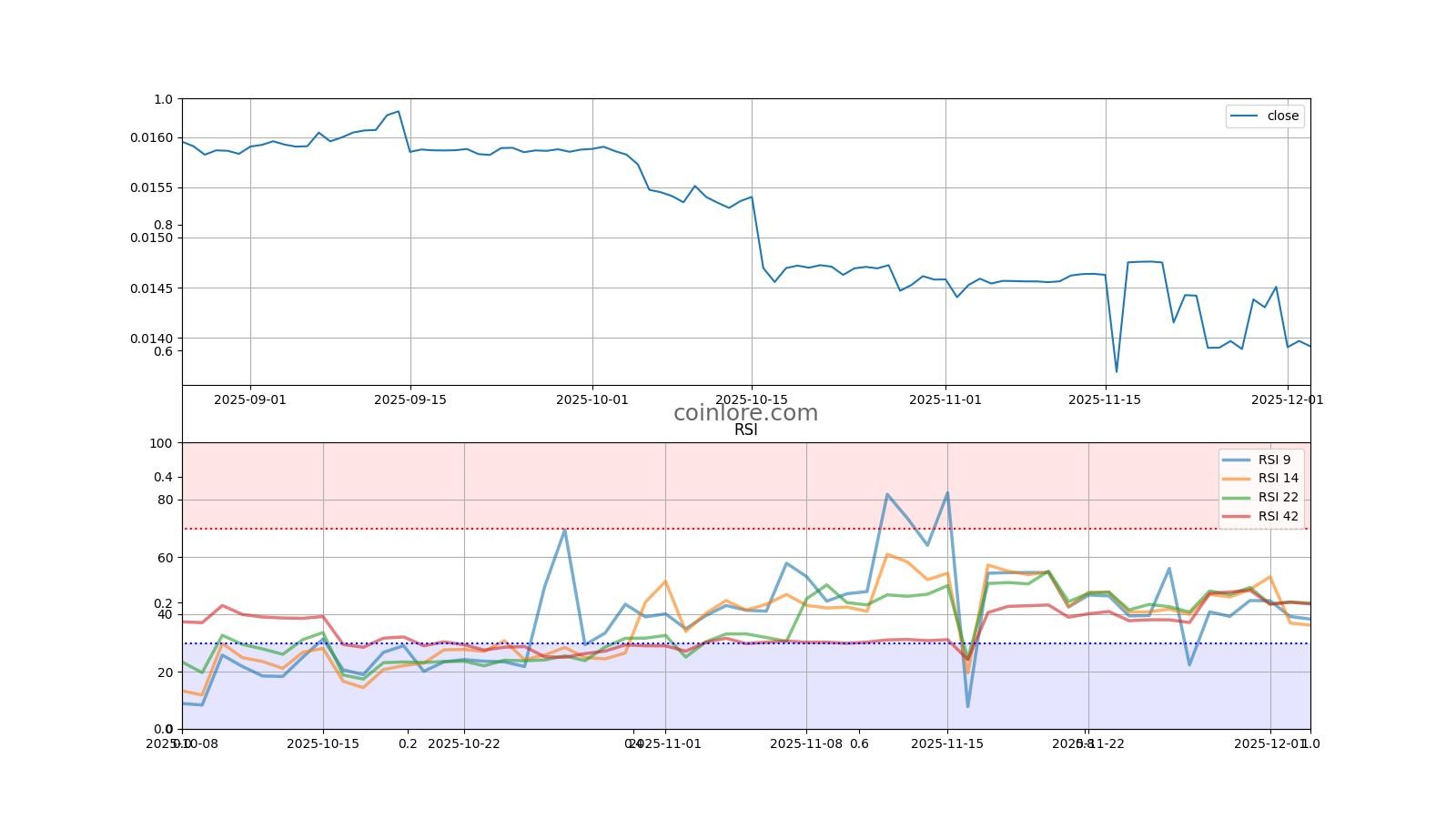 ADAMANT Messenger RSI indicator