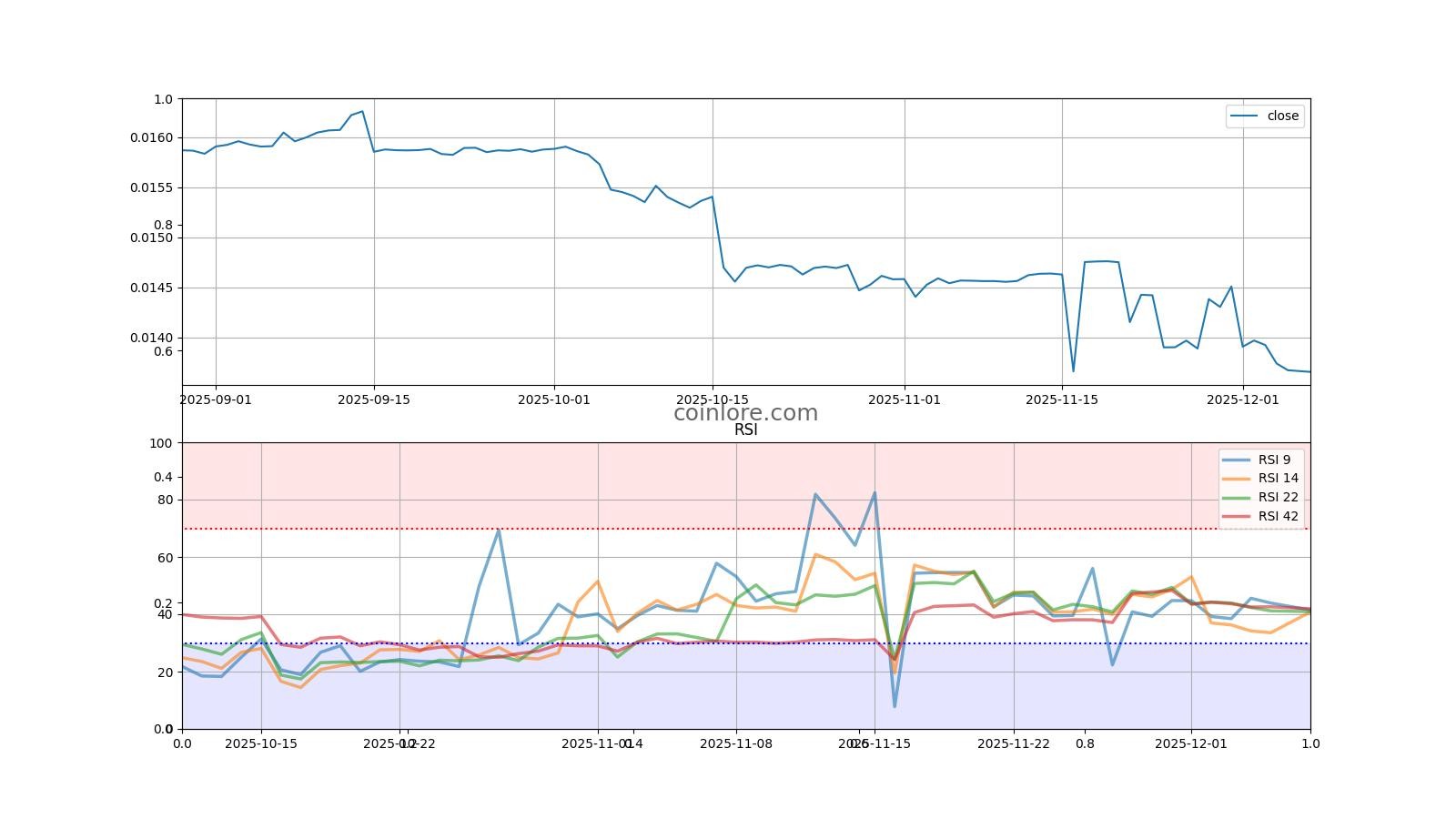 ADAMANT Messenger RSI indicator
