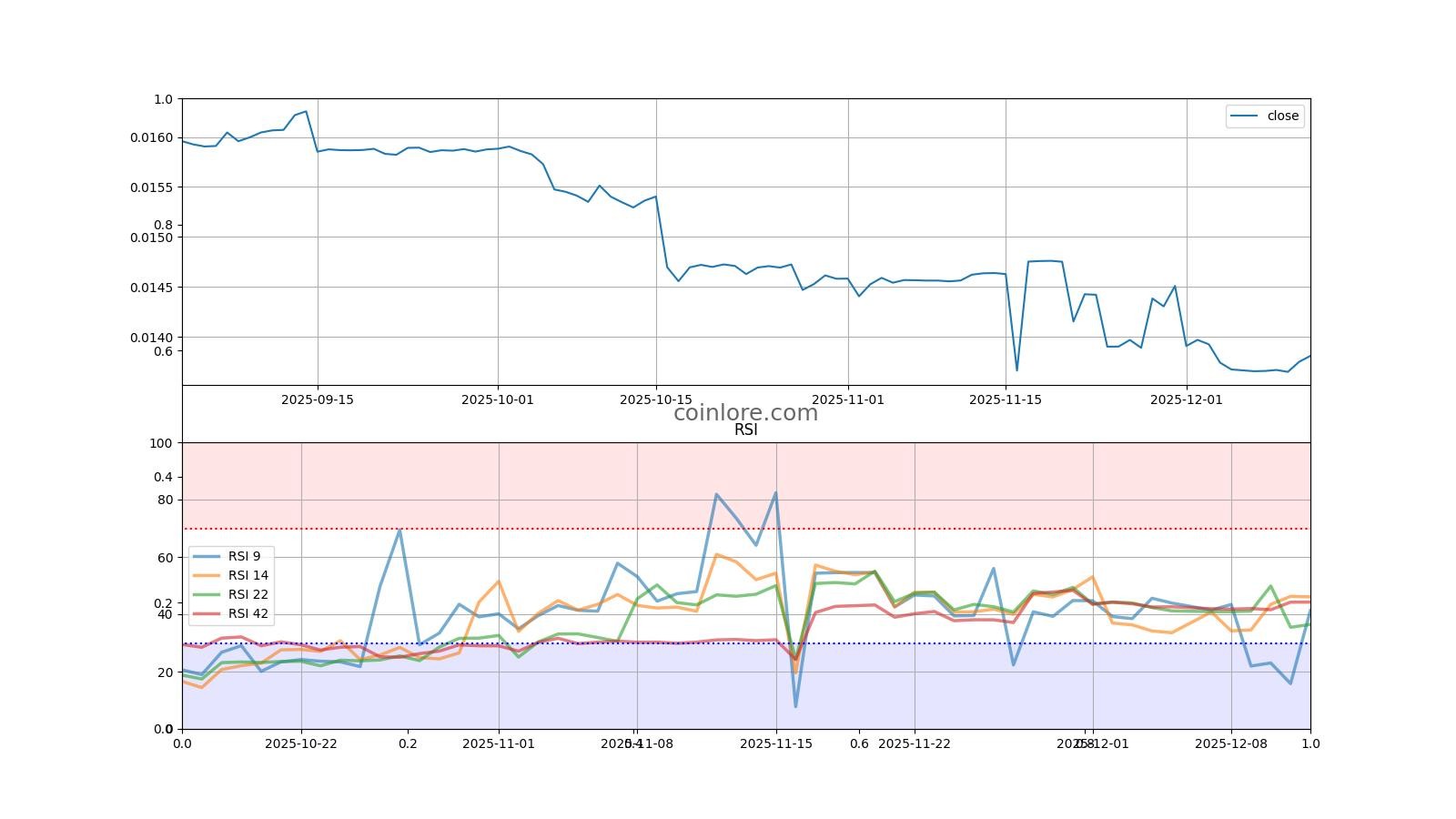 ADAMANT Messenger RSI indicator