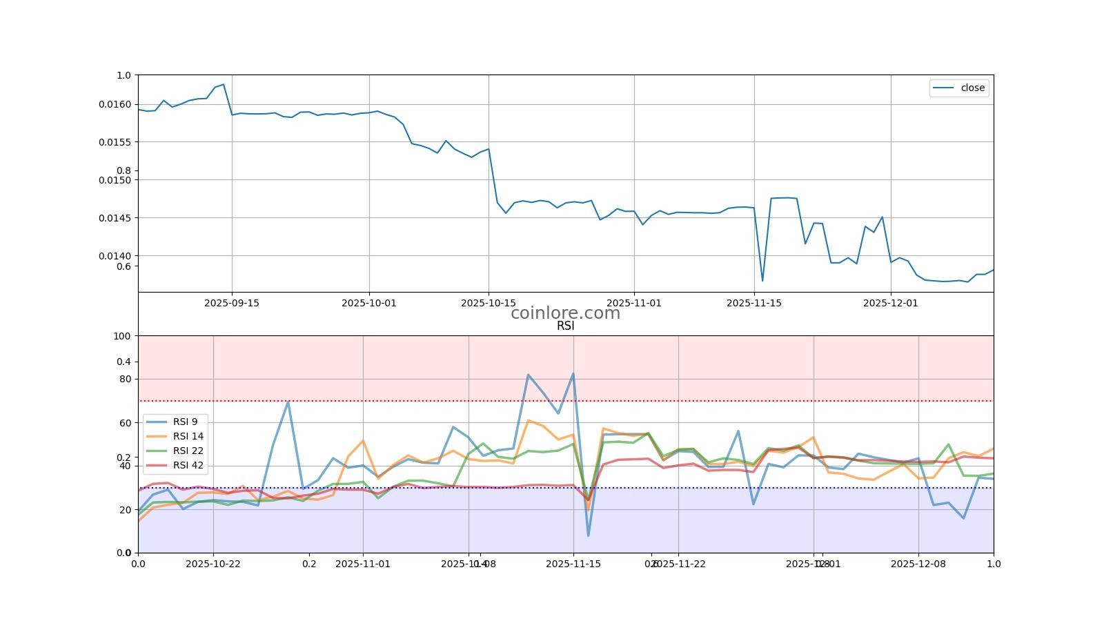 ADAMANT Messenger RSI indicator