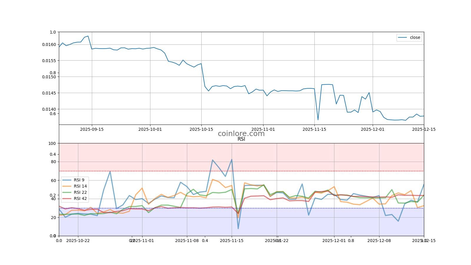 ADAMANT Messenger RSI indicator