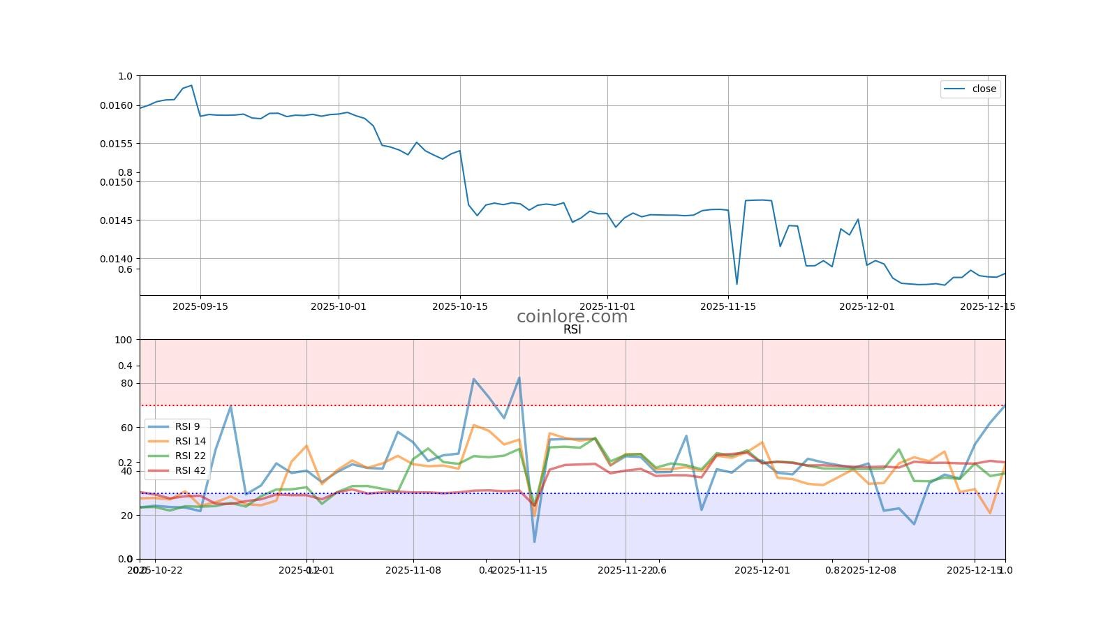 ADAMANT Messenger RSI indicator
