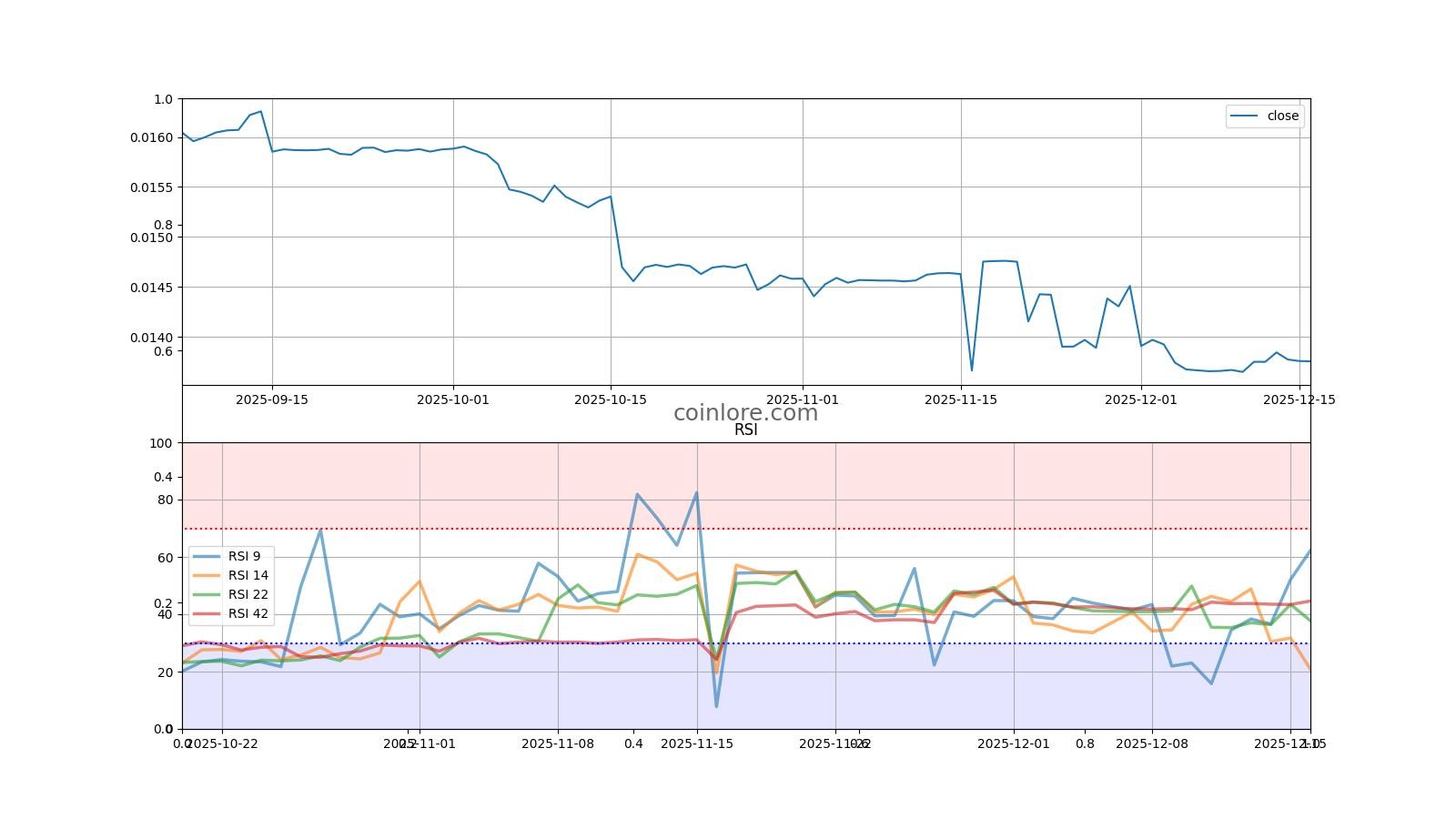 ADAMANT Messenger RSI indicator