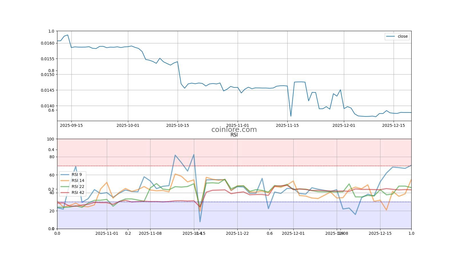 ADAMANT Messenger RSI indicator