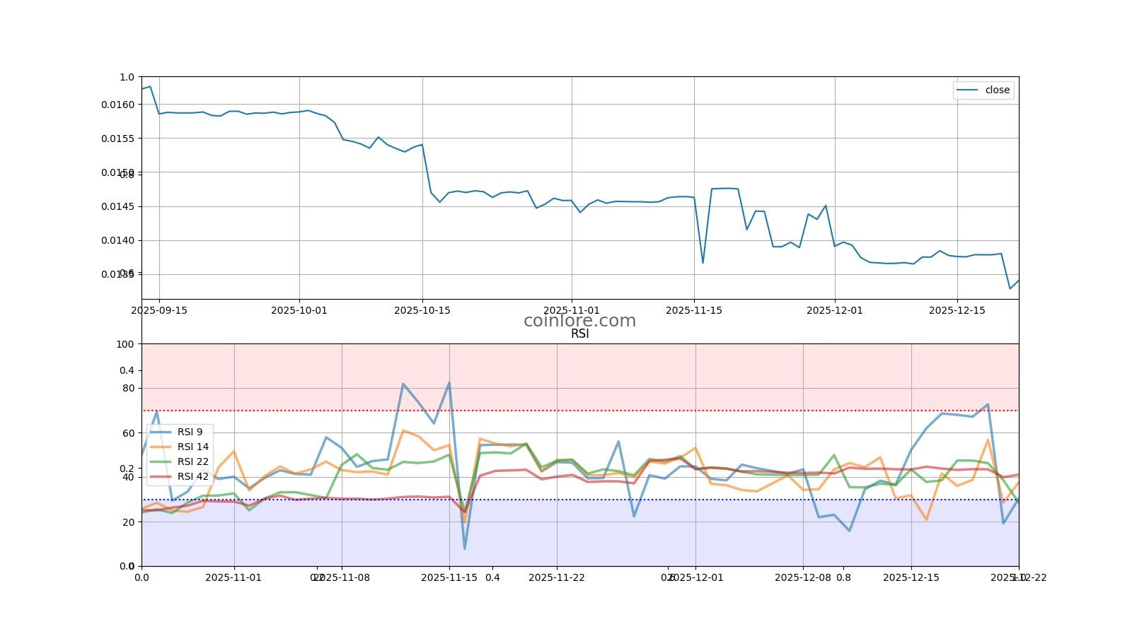 ADAMANT Messenger RSI indicator