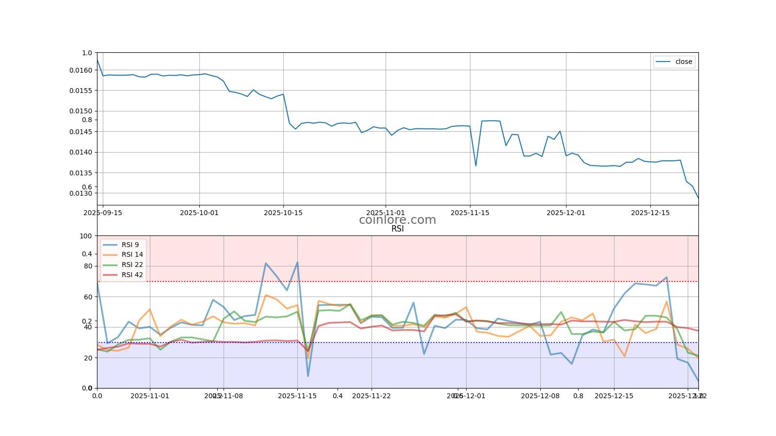 ADAMANT Messenger RSI indicator