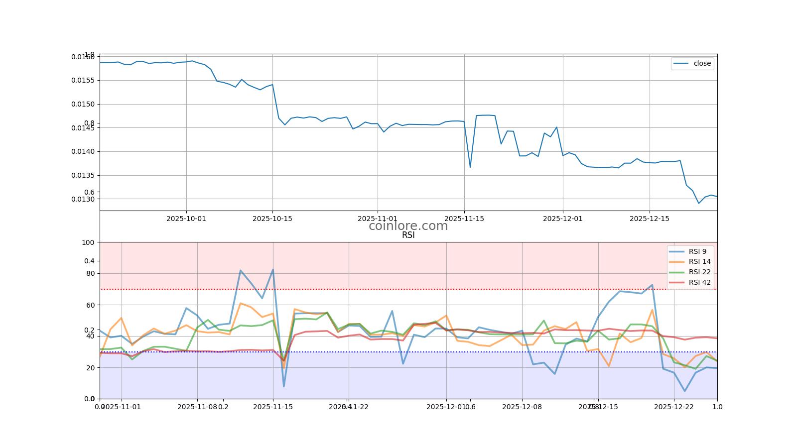 ADAMANT Messenger RSI indicator