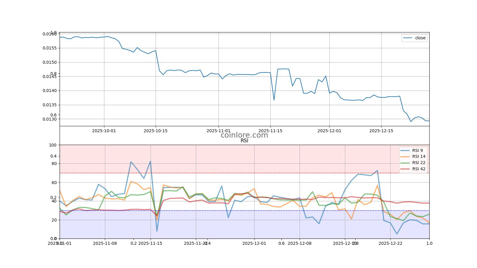ADAMANT Messenger RSI indicator