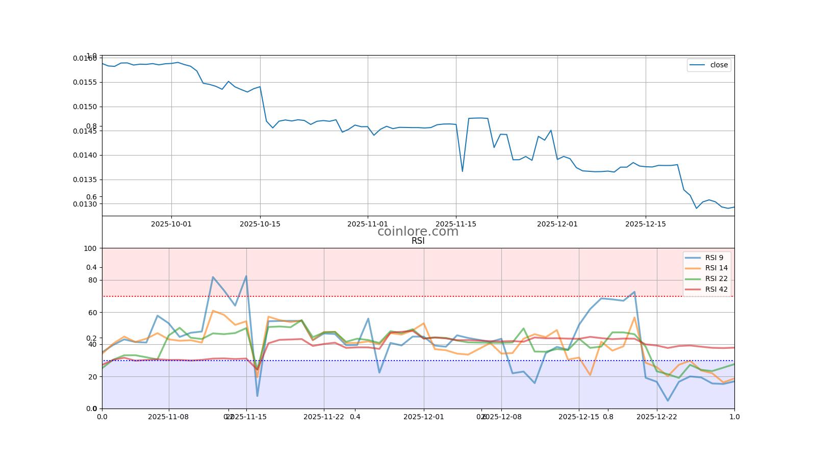 ADAMANT Messenger RSI indicator