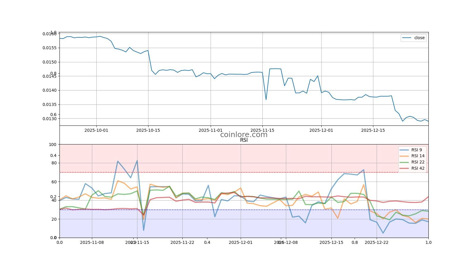 ADAMANT Messenger RSI indicator