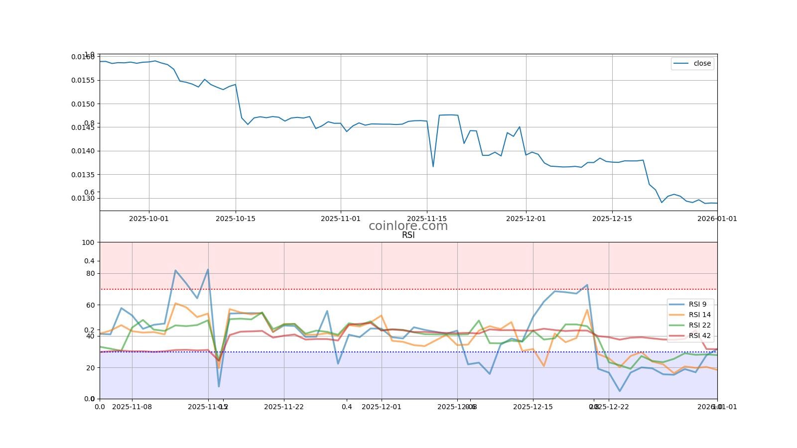 ADAMANT Messenger RSI indicator