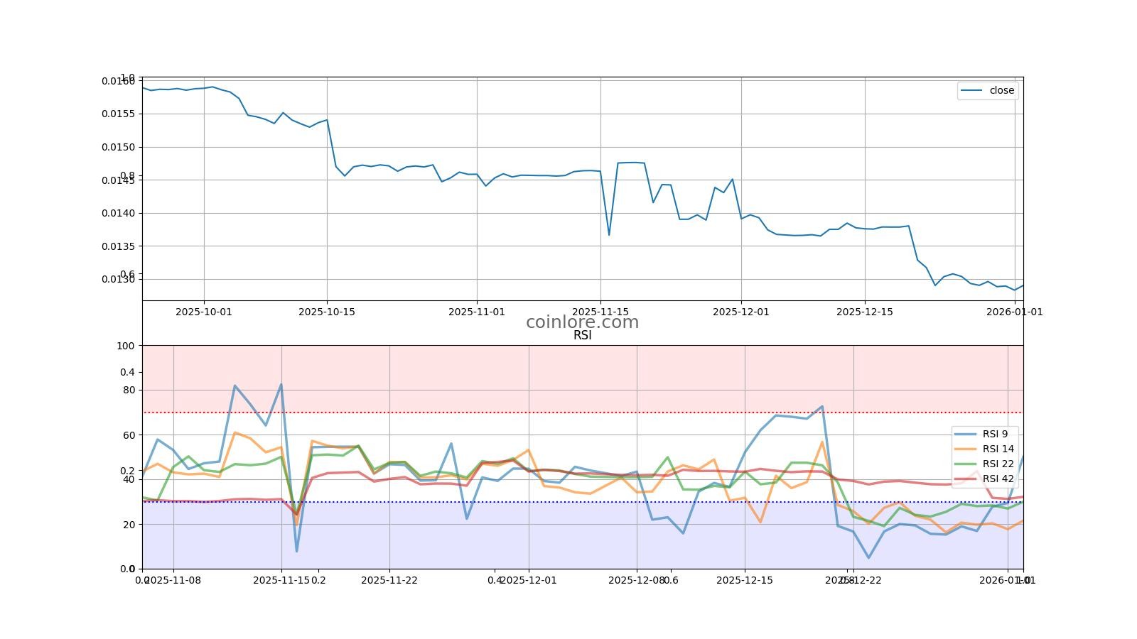 ADAMANT Messenger RSI indicator