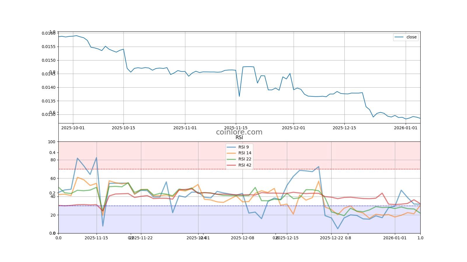 ADAMANT Messenger RSI indicator