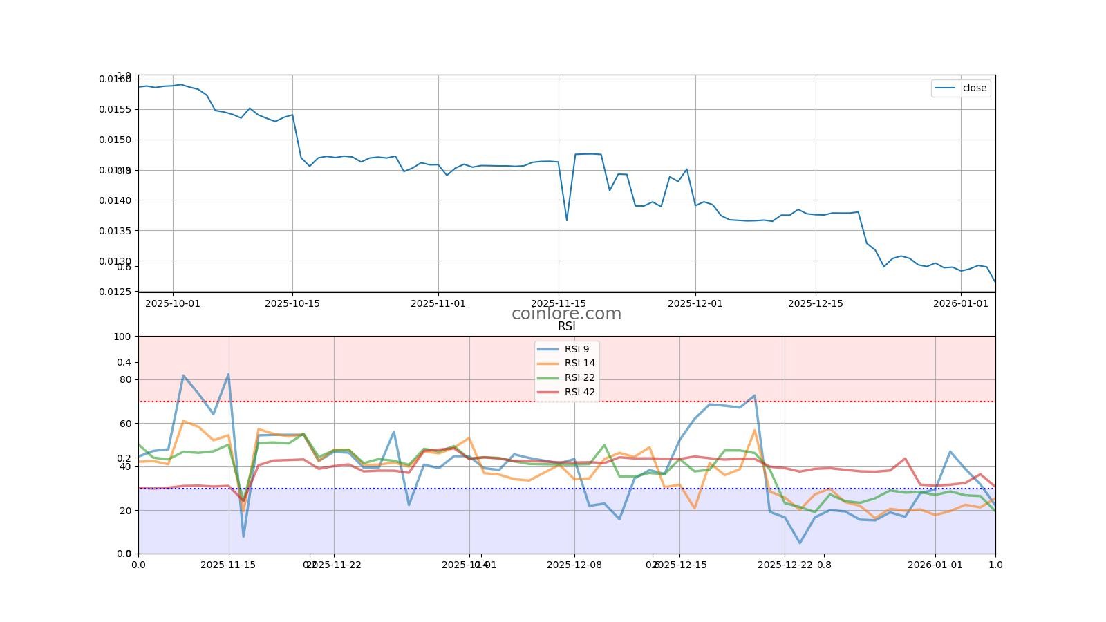 ADAMANT Messenger RSI indicator