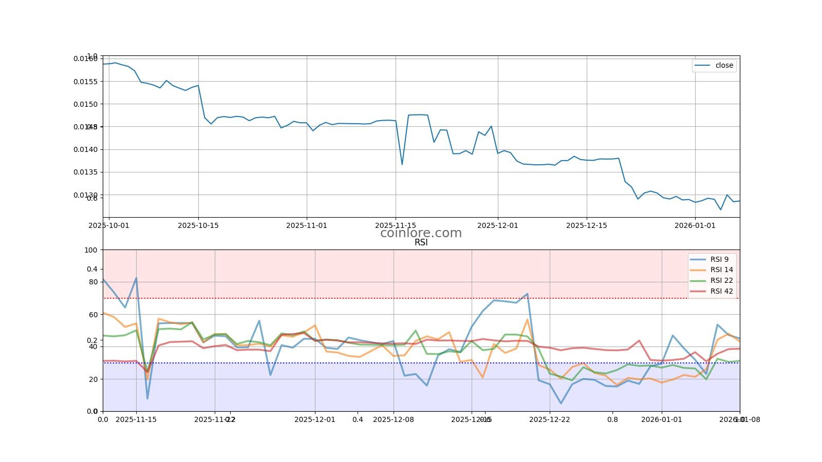 ADAMANT Messenger RSI indicator