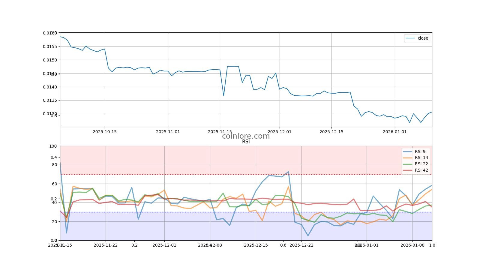 ADAMANT Messenger RSI indicator