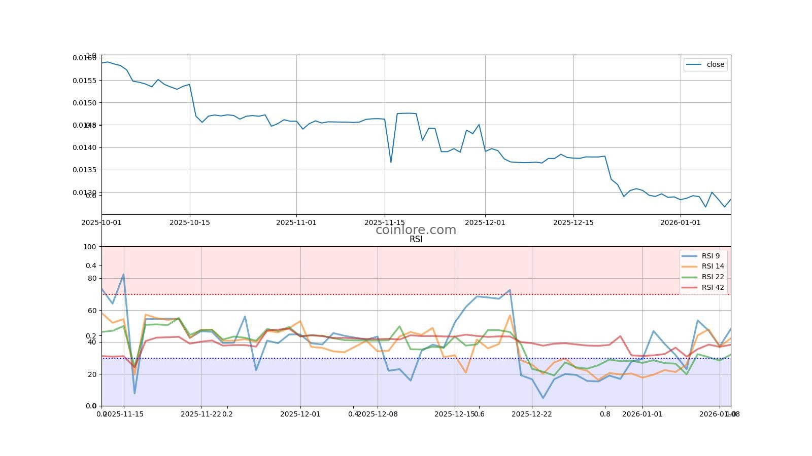 ADAMANT Messenger RSI indicator
