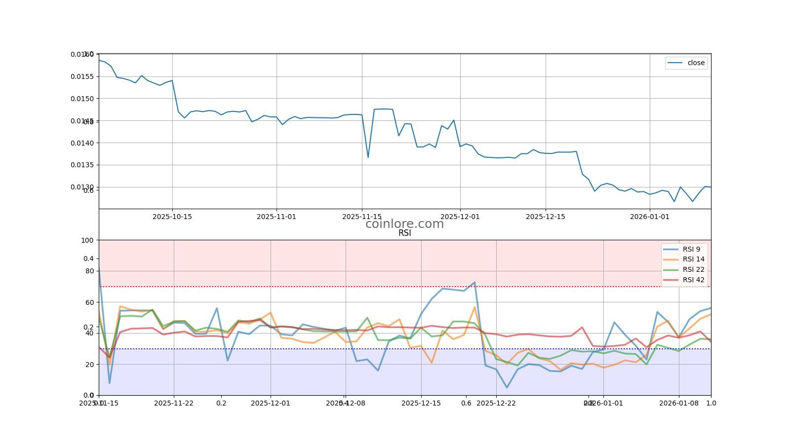 ADAMANT Messenger RSI indicator