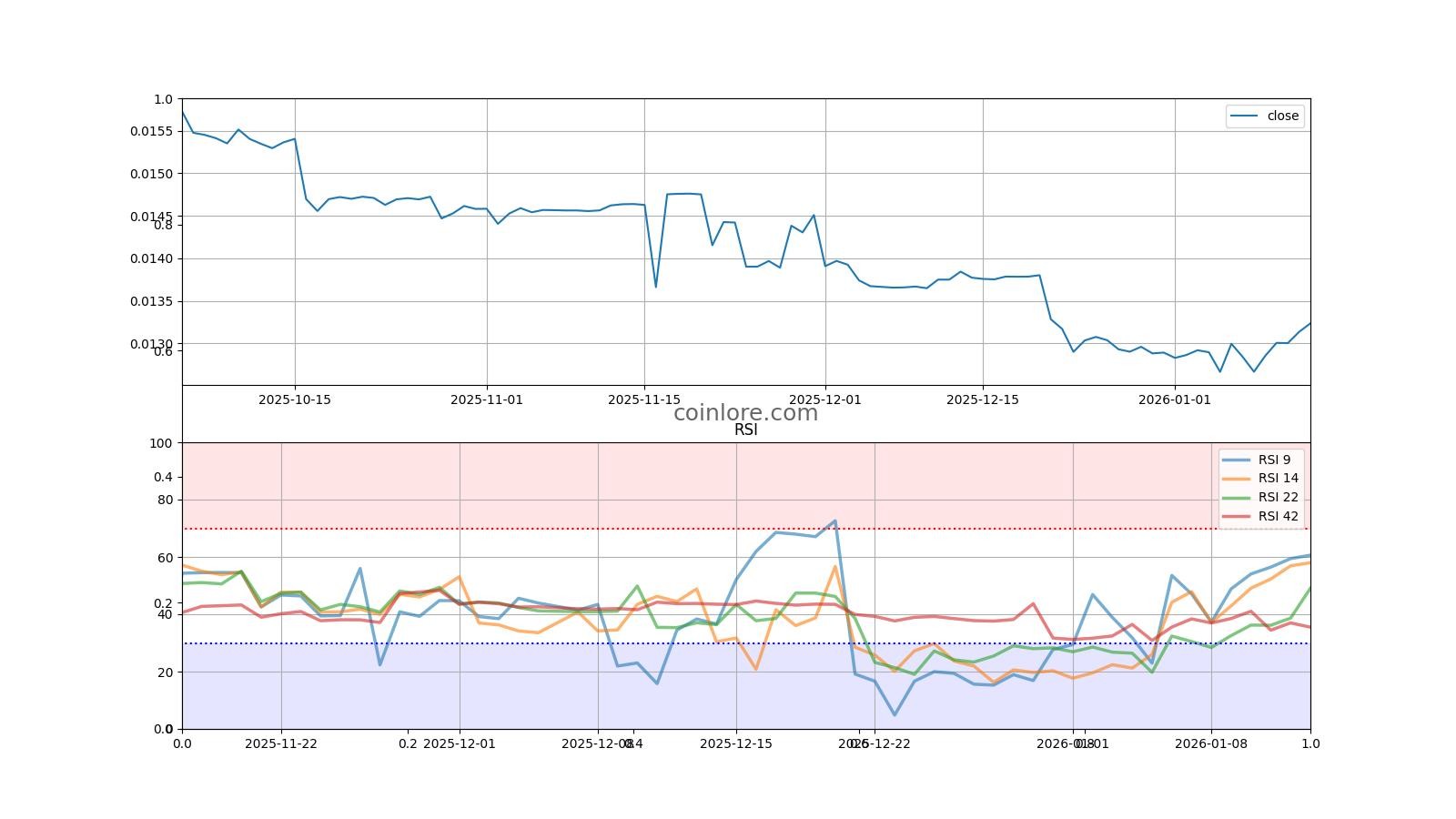 ADAMANT Messenger RSI indicator