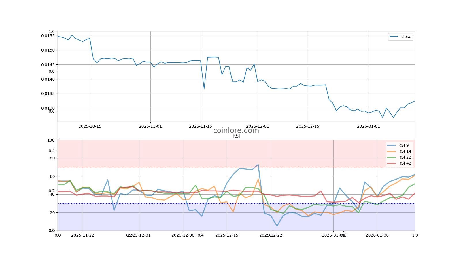 ADAMANT Messenger RSI indicator