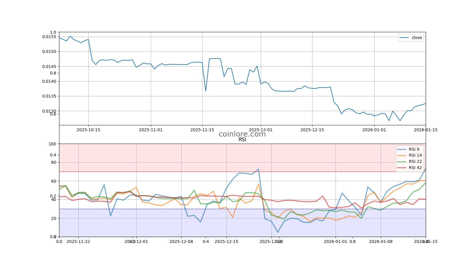 ADAMANT Messenger RSI indicator