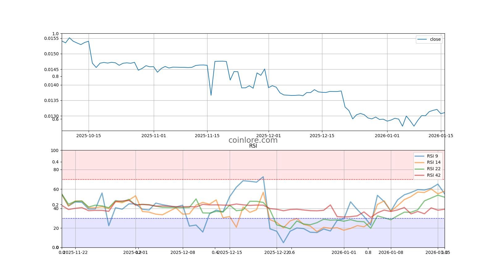 ADAMANT Messenger RSI indicator