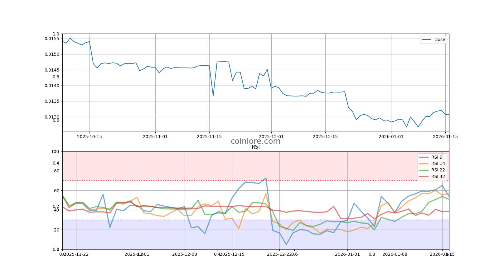 ADAMANT Messenger RSI indicator
