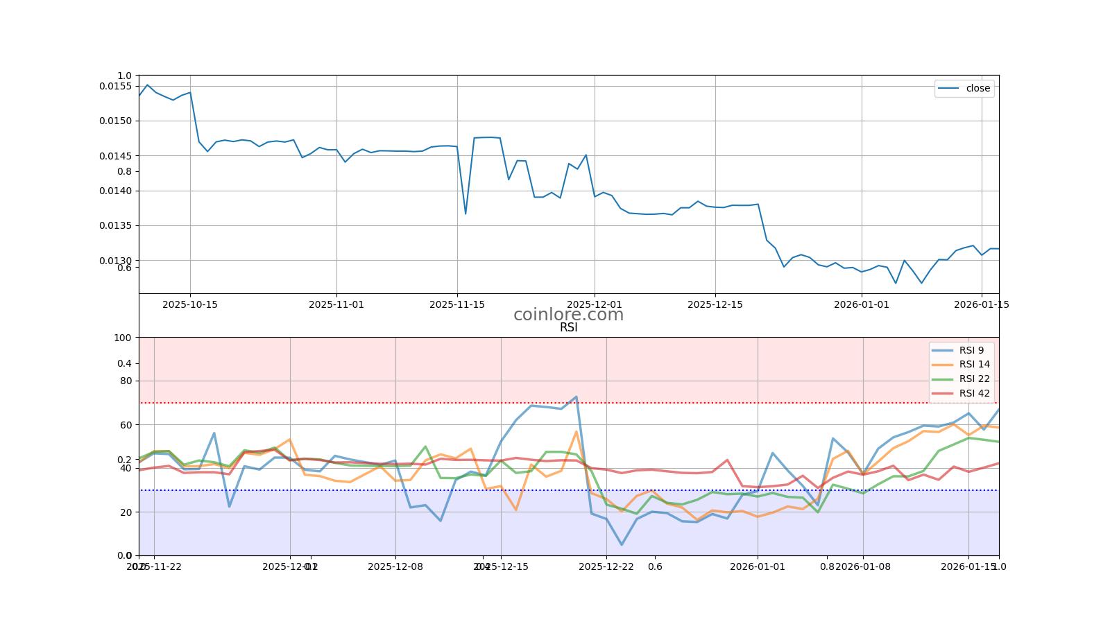 ADAMANT Messenger RSI indicator