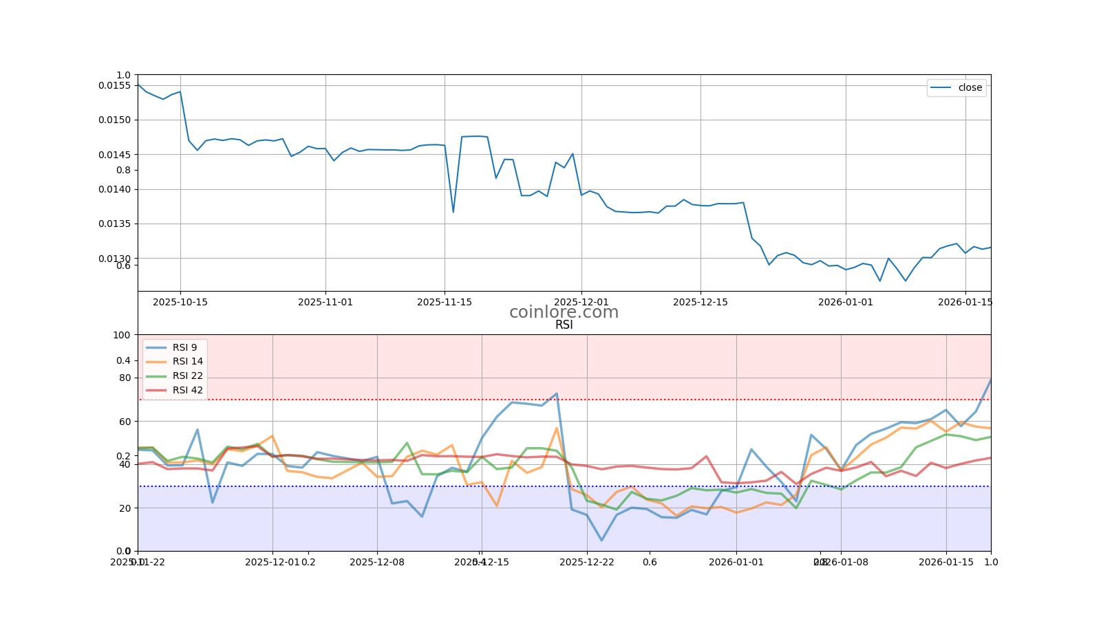 ADAMANT Messenger RSI indicator