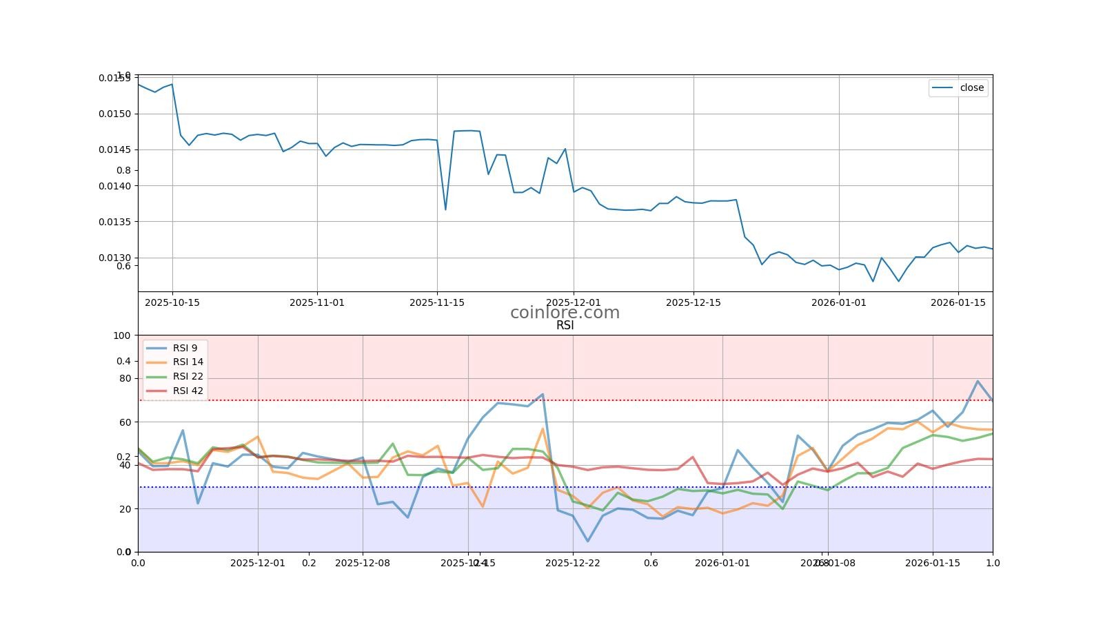 ADAMANT Messenger RSI indicator