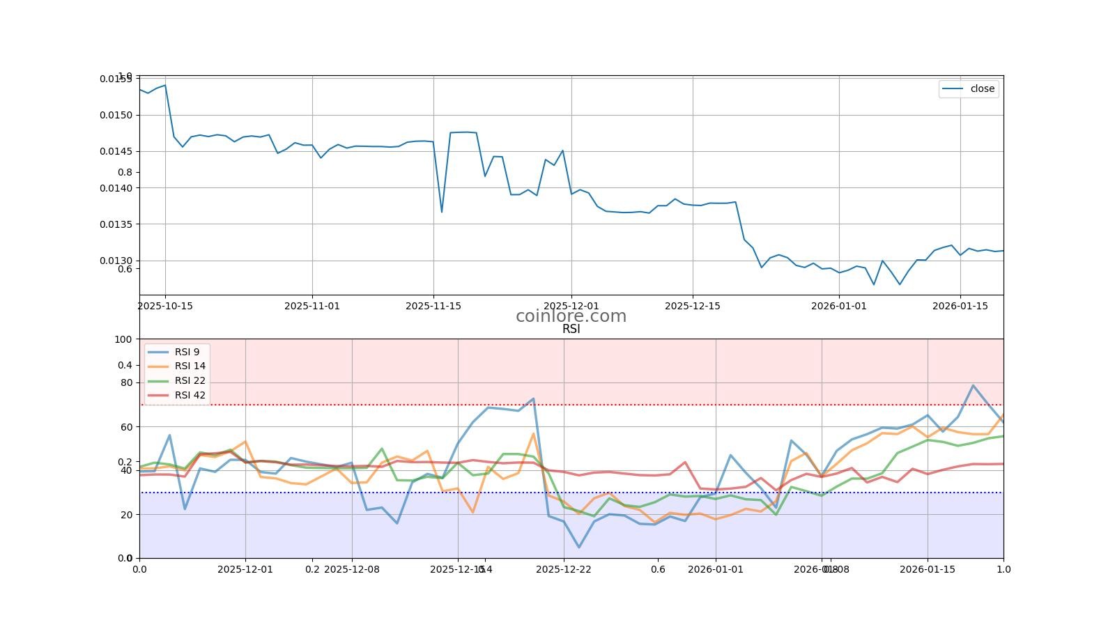ADAMANT Messenger RSI indicator