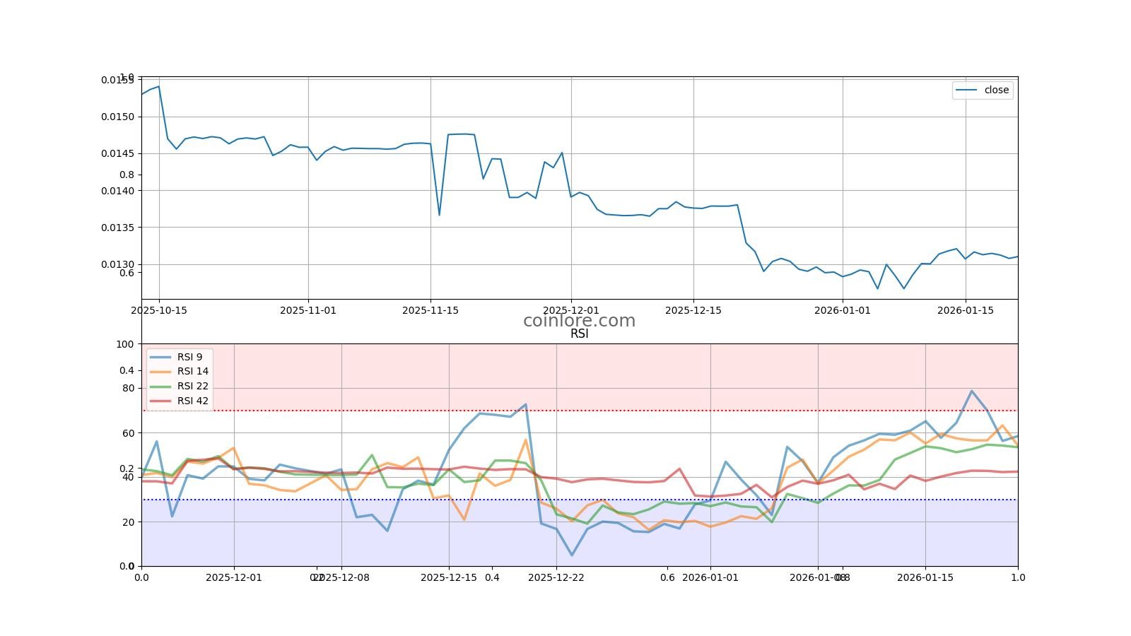 ADAMANT Messenger RSI indicator