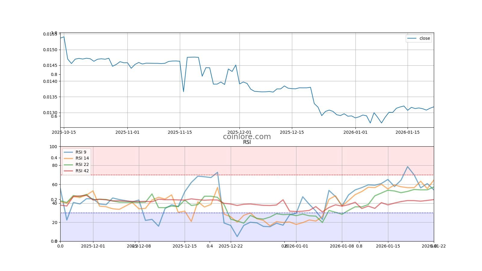 ADAMANT Messenger RSI indicator