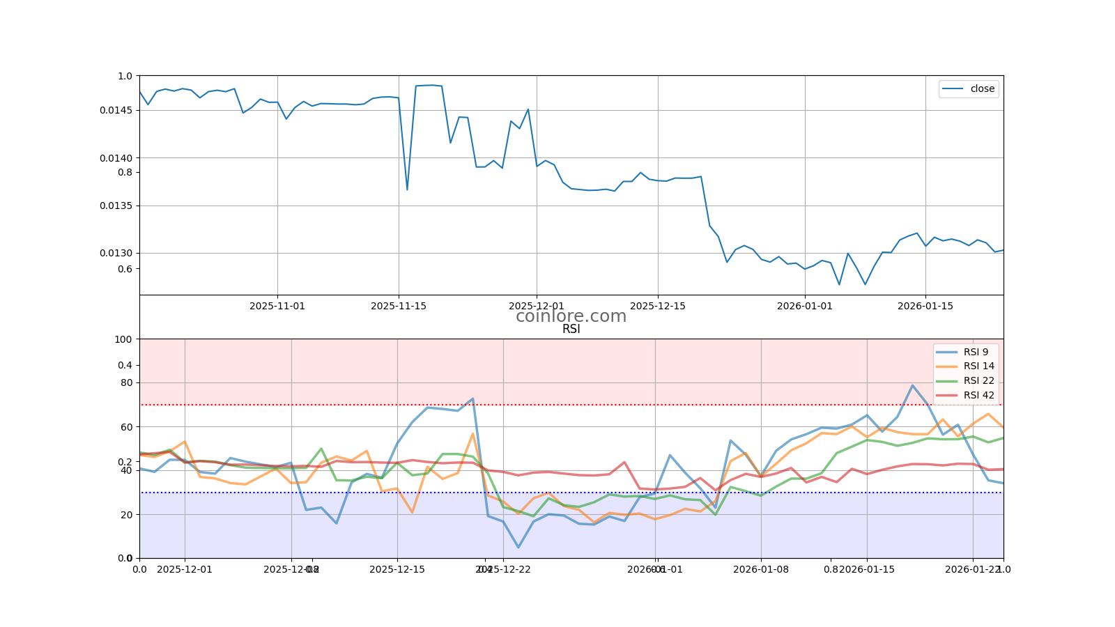 ADAMANT Messenger RSI indicator