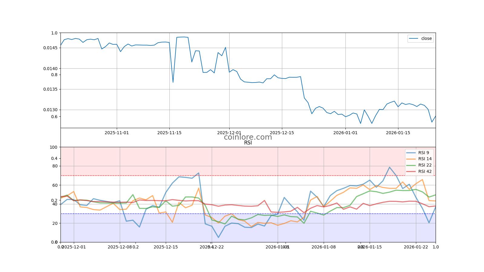 ADAMANT Messenger RSI indicator
