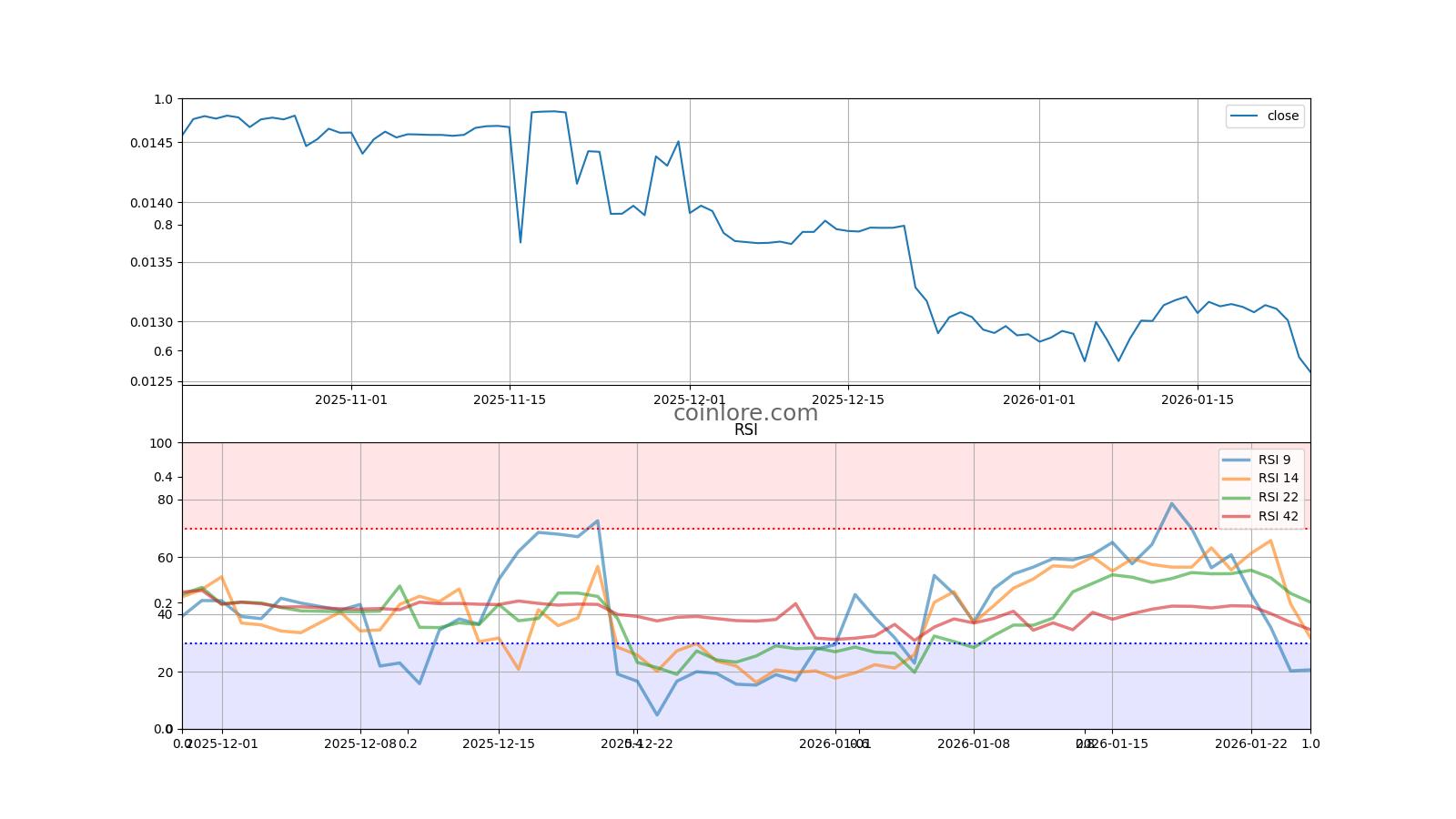 ADAMANT Messenger RSI indicator
