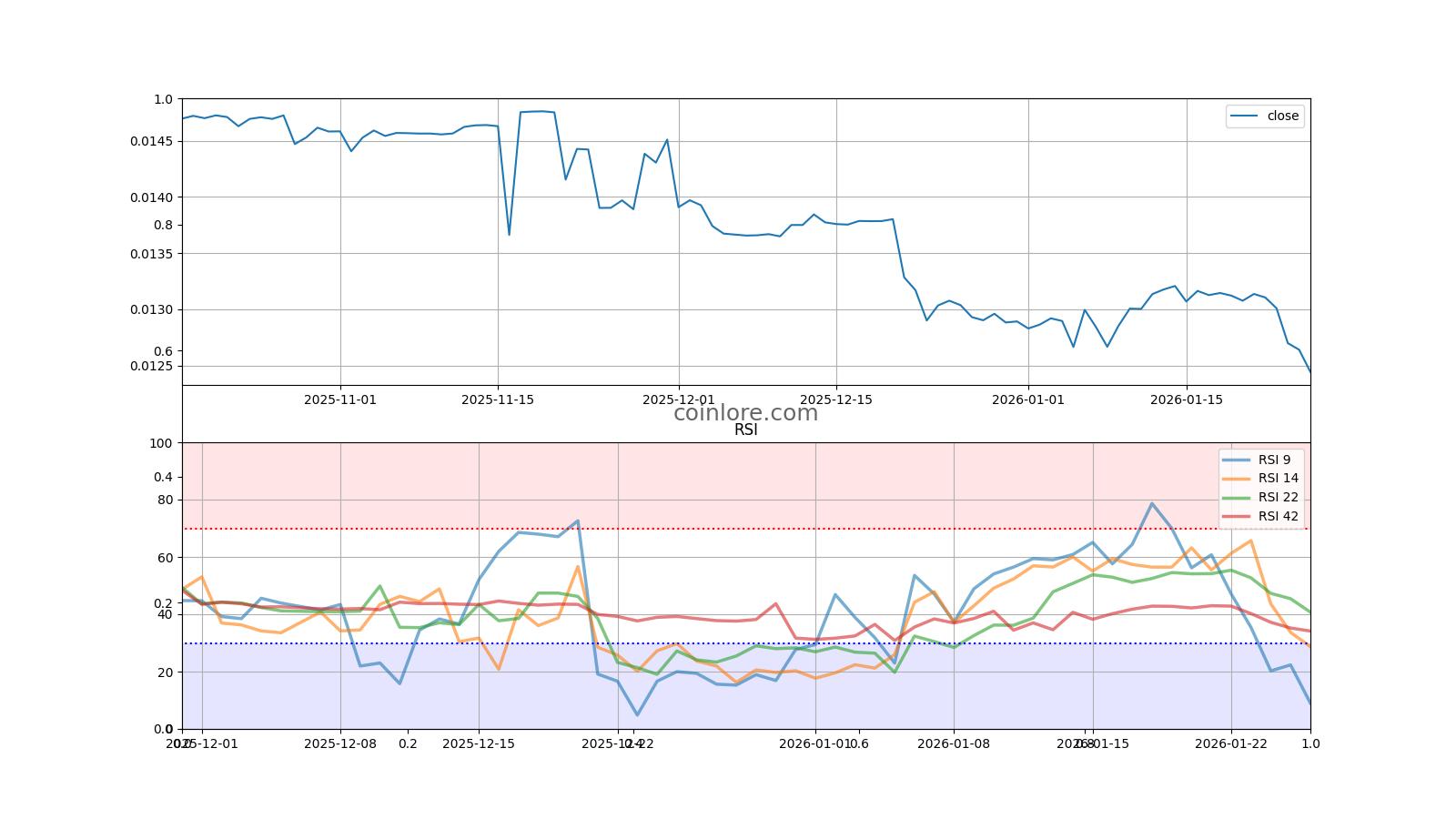 ADAMANT Messenger RSI indicator