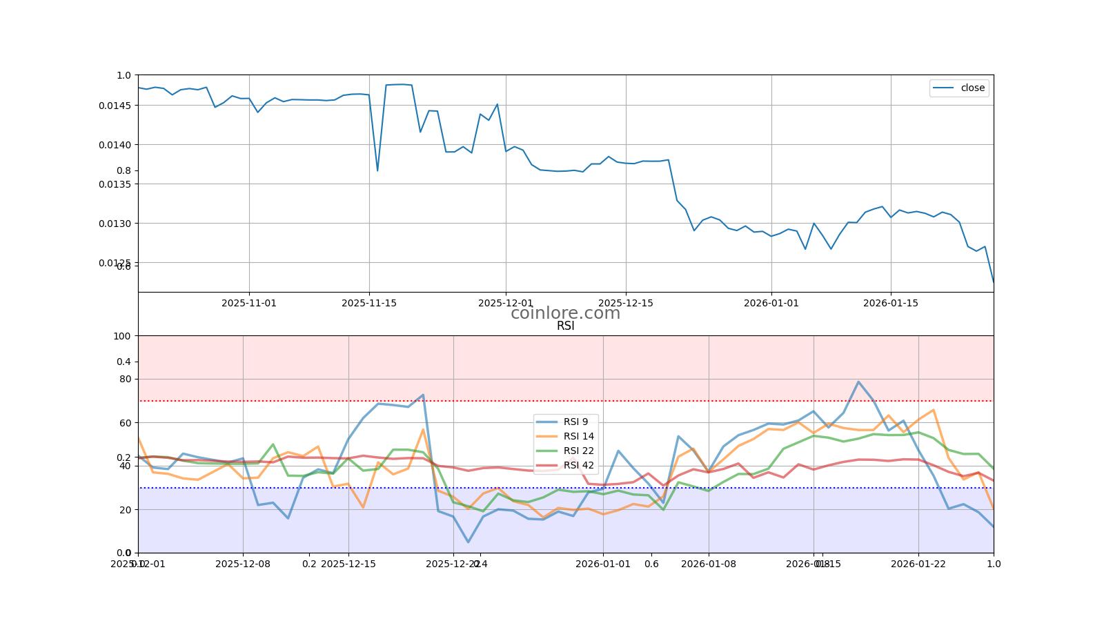 ADAMANT Messenger RSI indicator