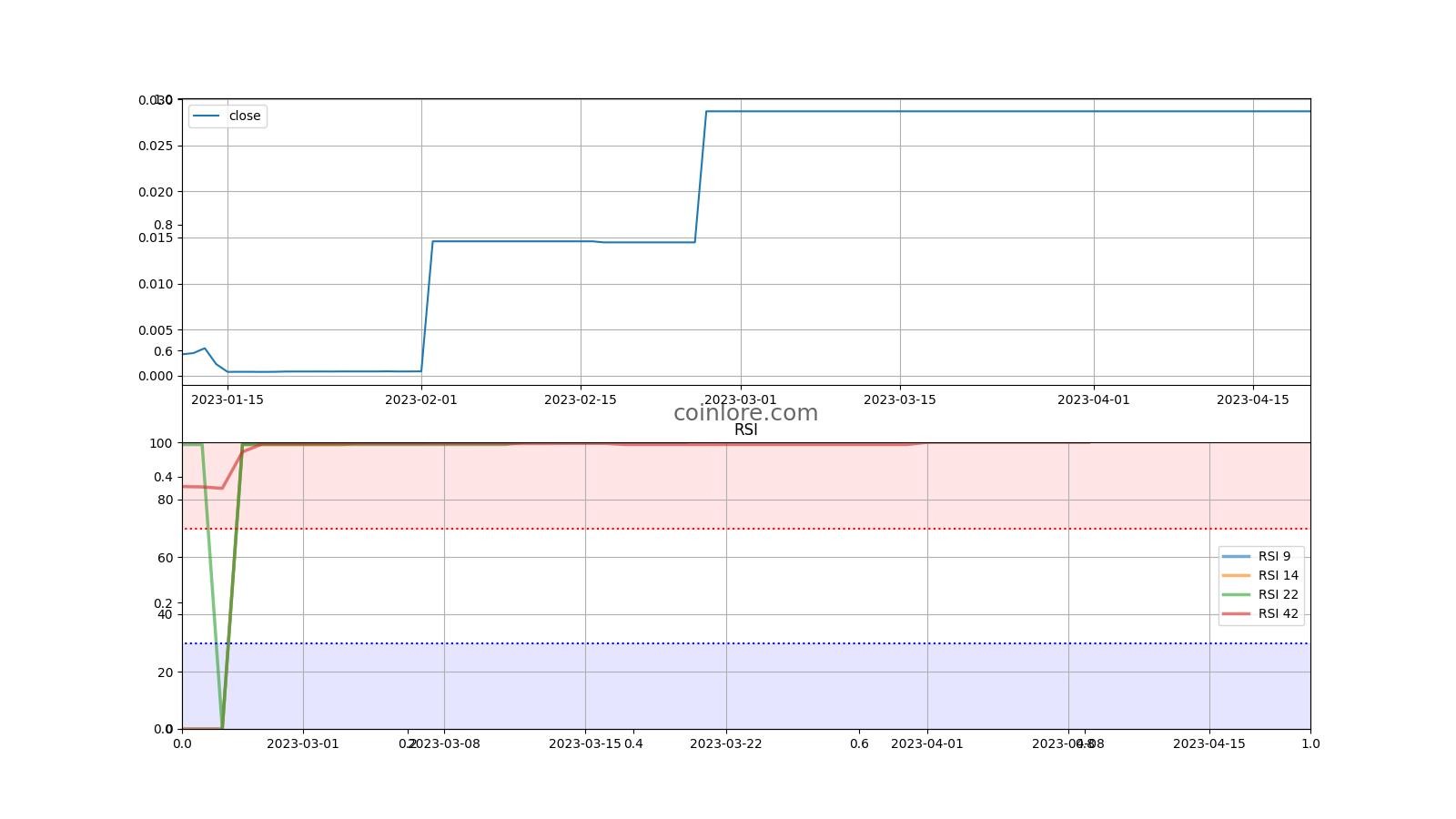 ADAMANT Messenger RSI indicator