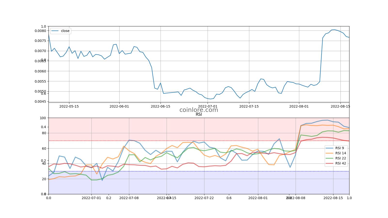 ADAMANT Messenger RSI indicator