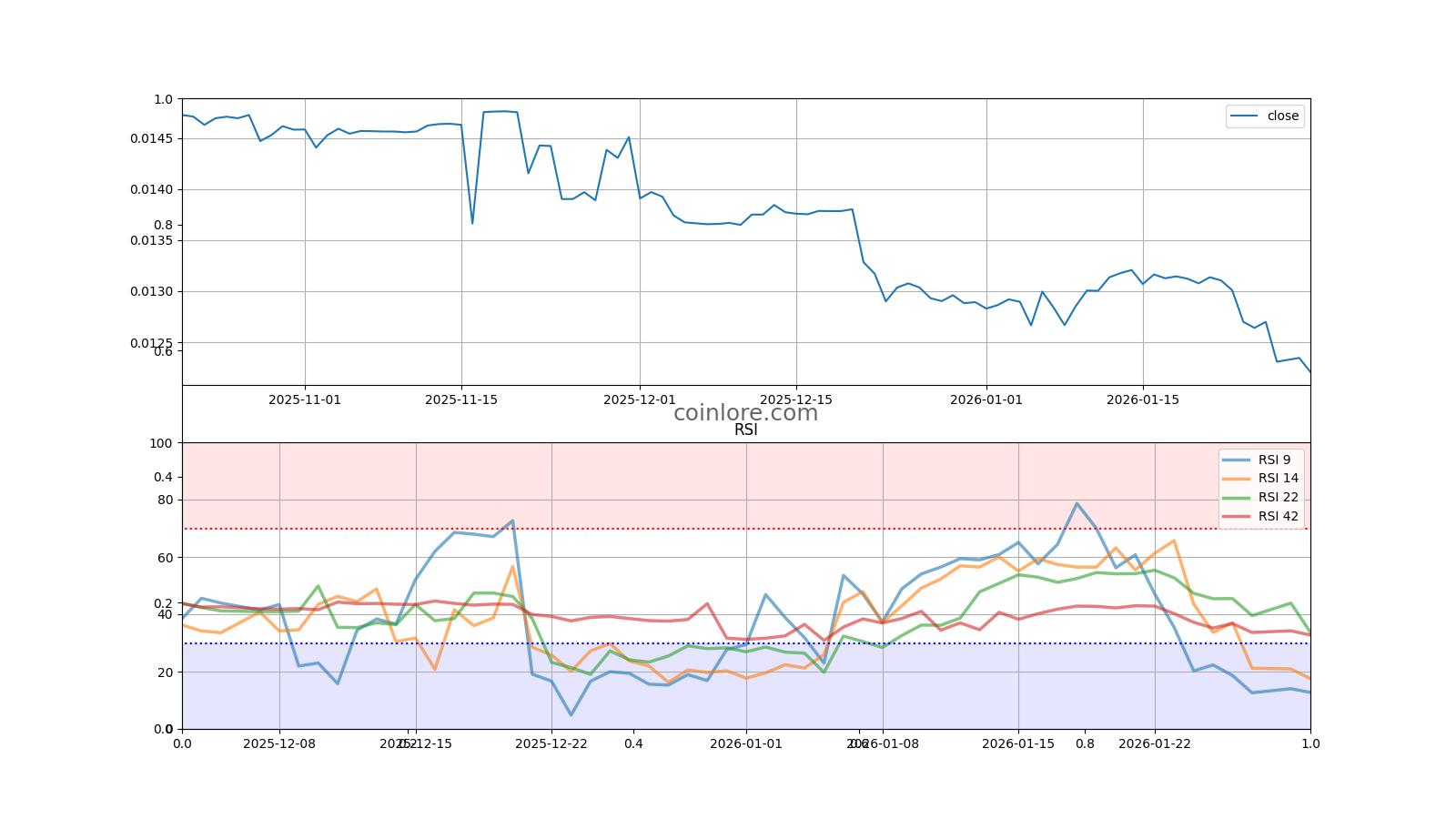 ADAMANT Messenger RSI indicator