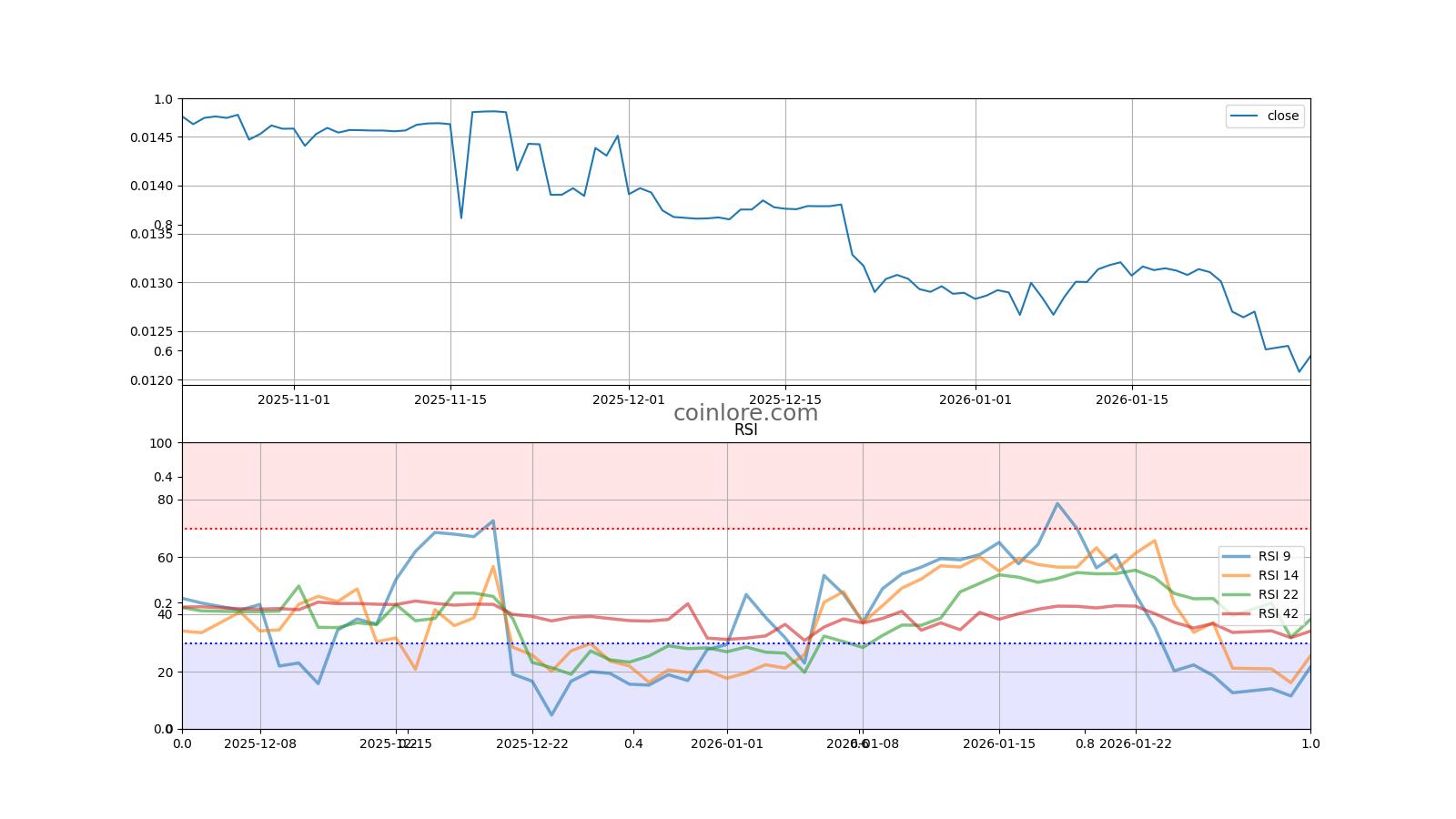ADAMANT Messenger RSI indicator