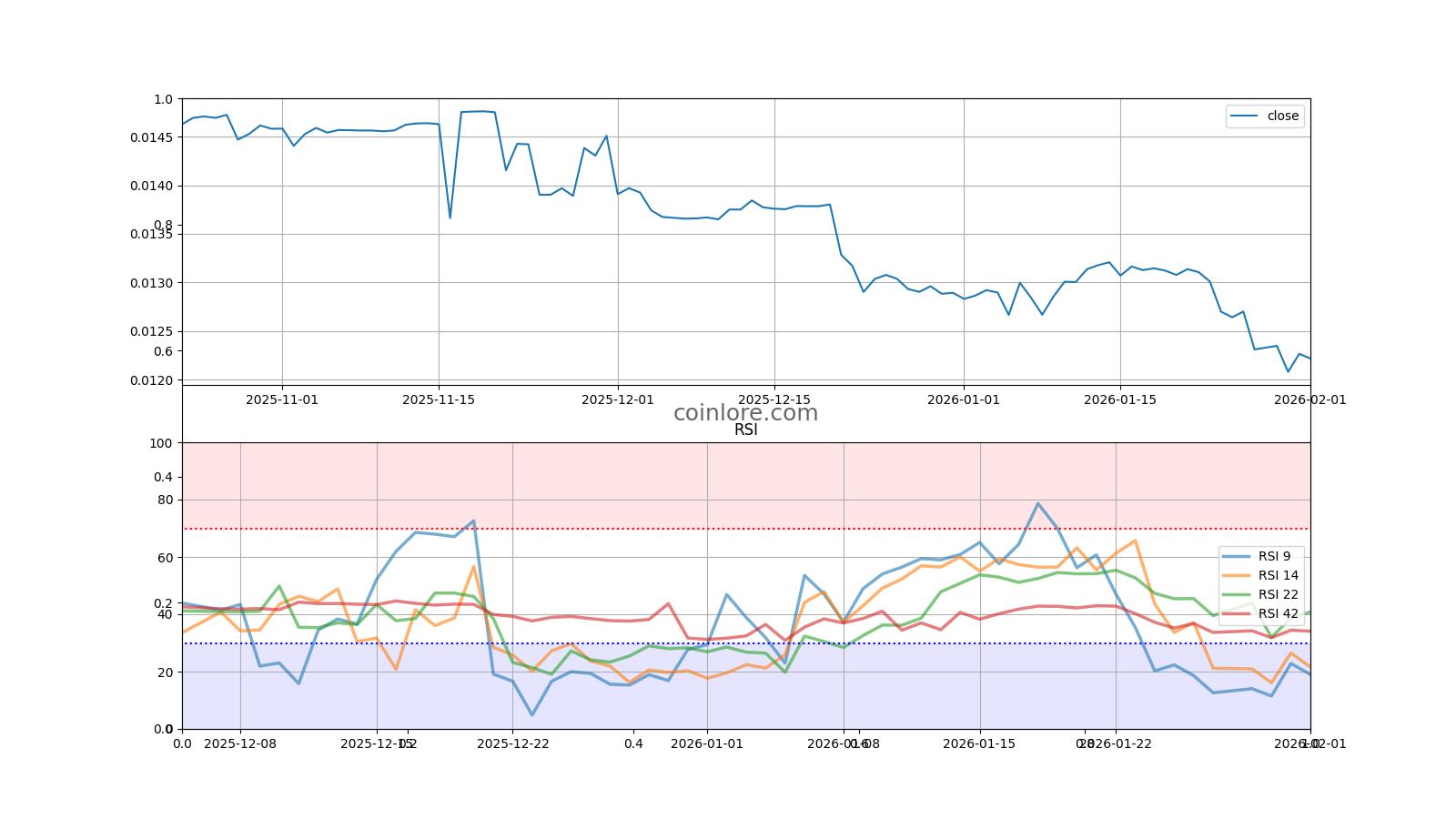 ADAMANT Messenger RSI indicator