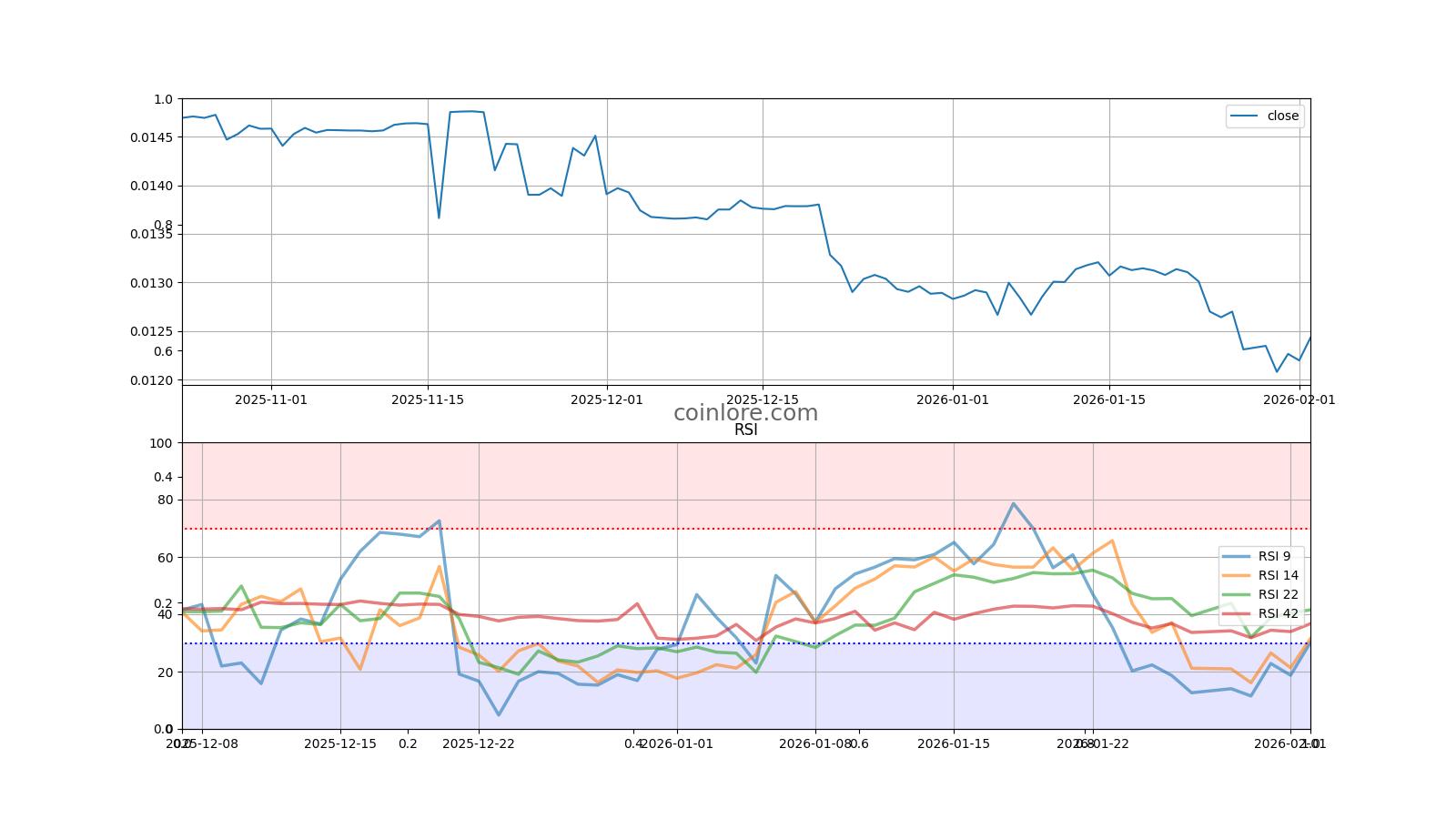 ADAMANT Messenger RSI indicator