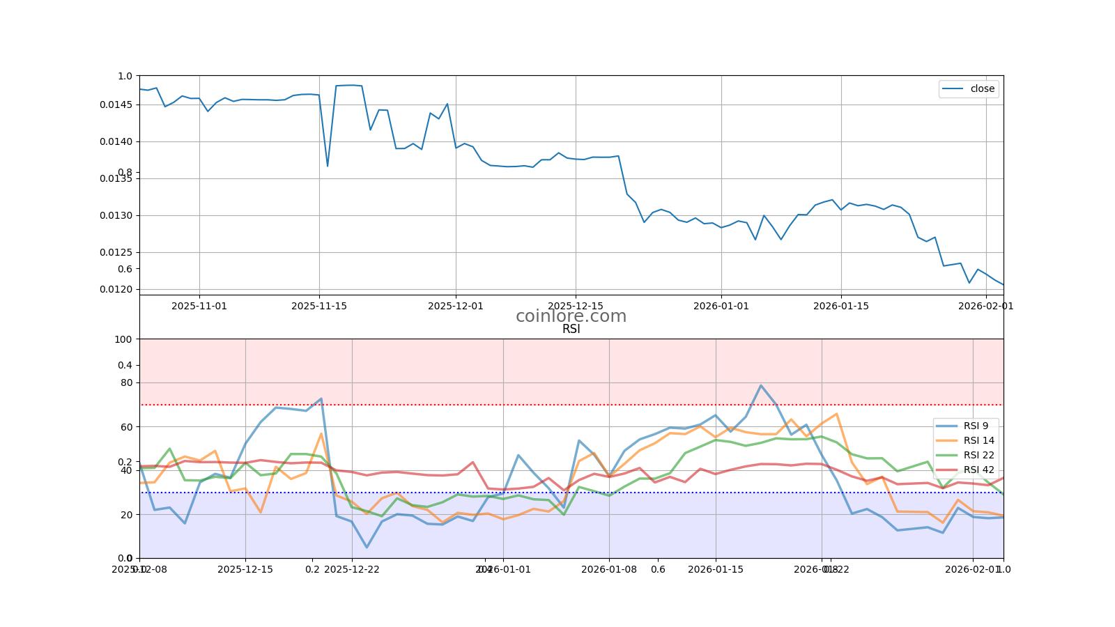 ADAMANT Messenger RSI indicator